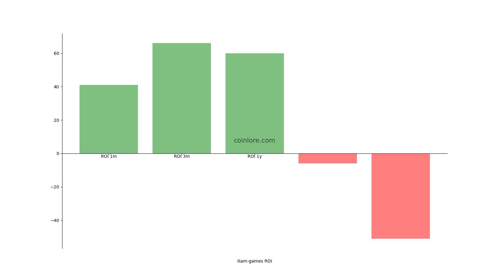 ITAM ROI chart