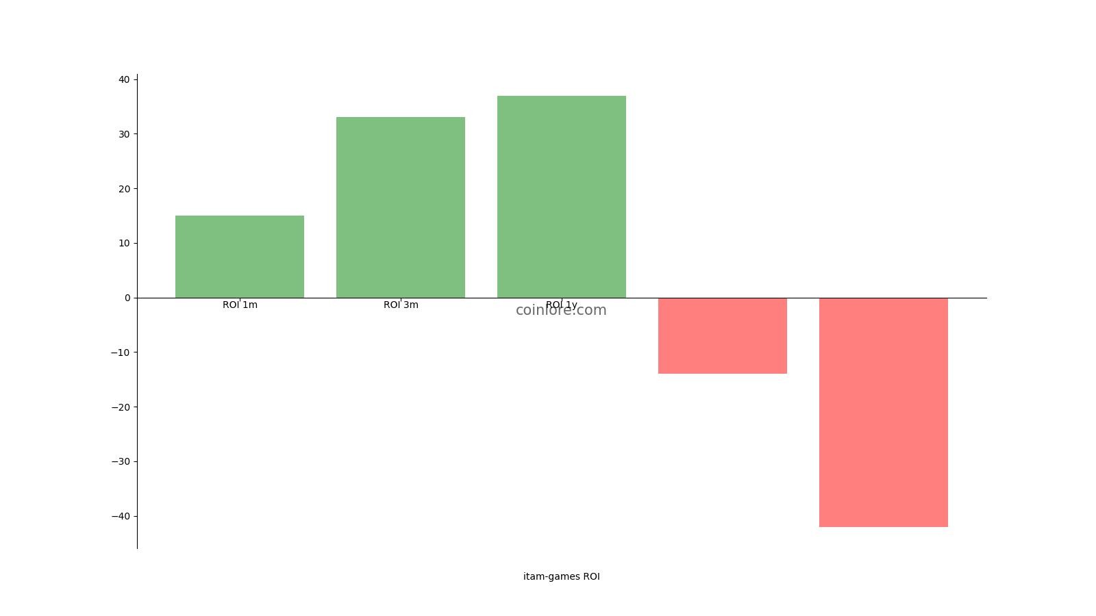 ITAM ROI chart