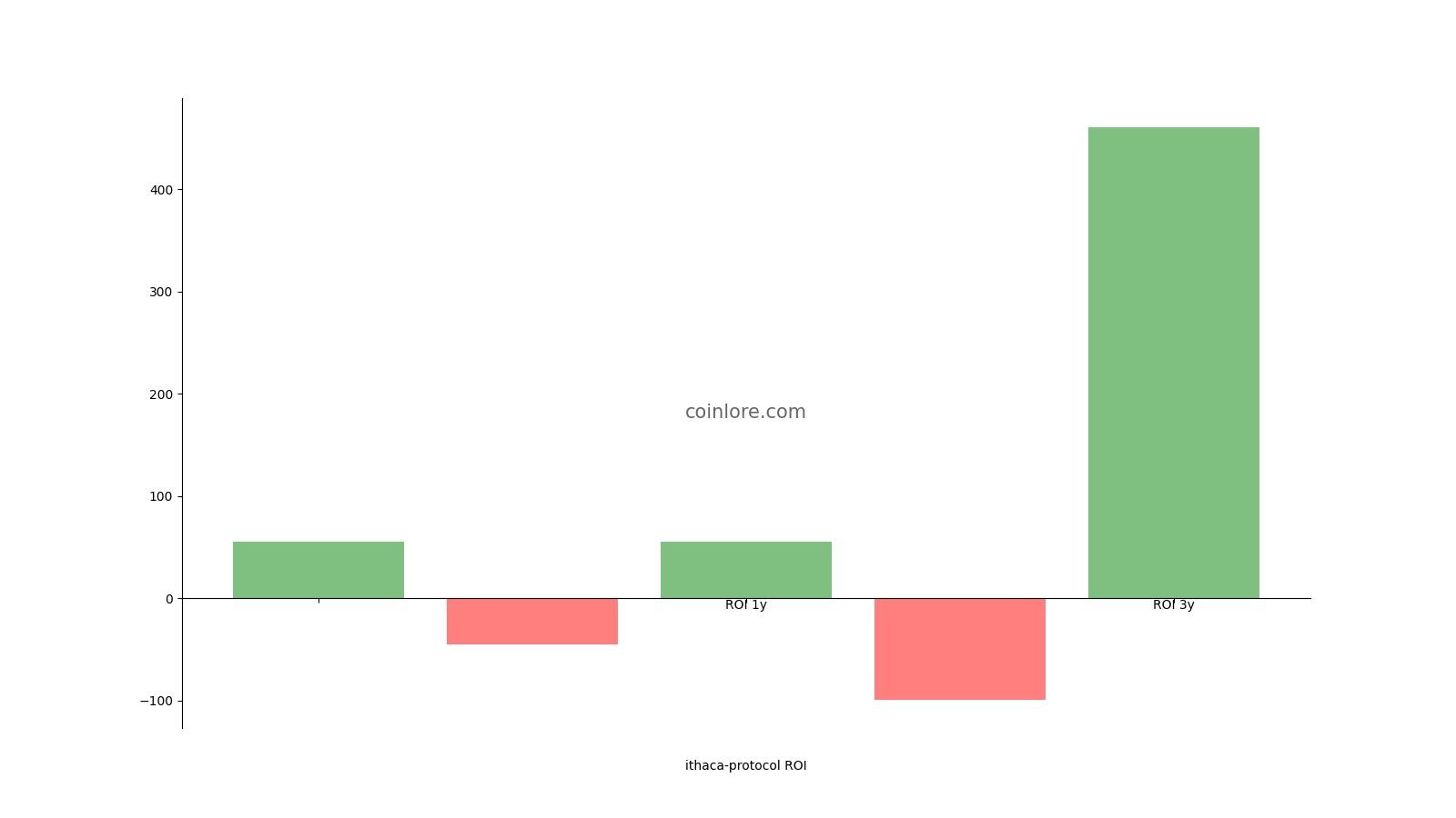 ITHACA ROI chart