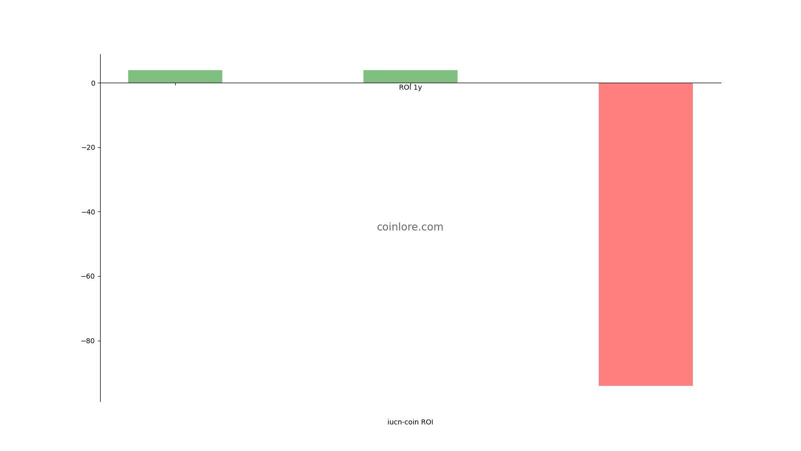 IUCN ROI chart