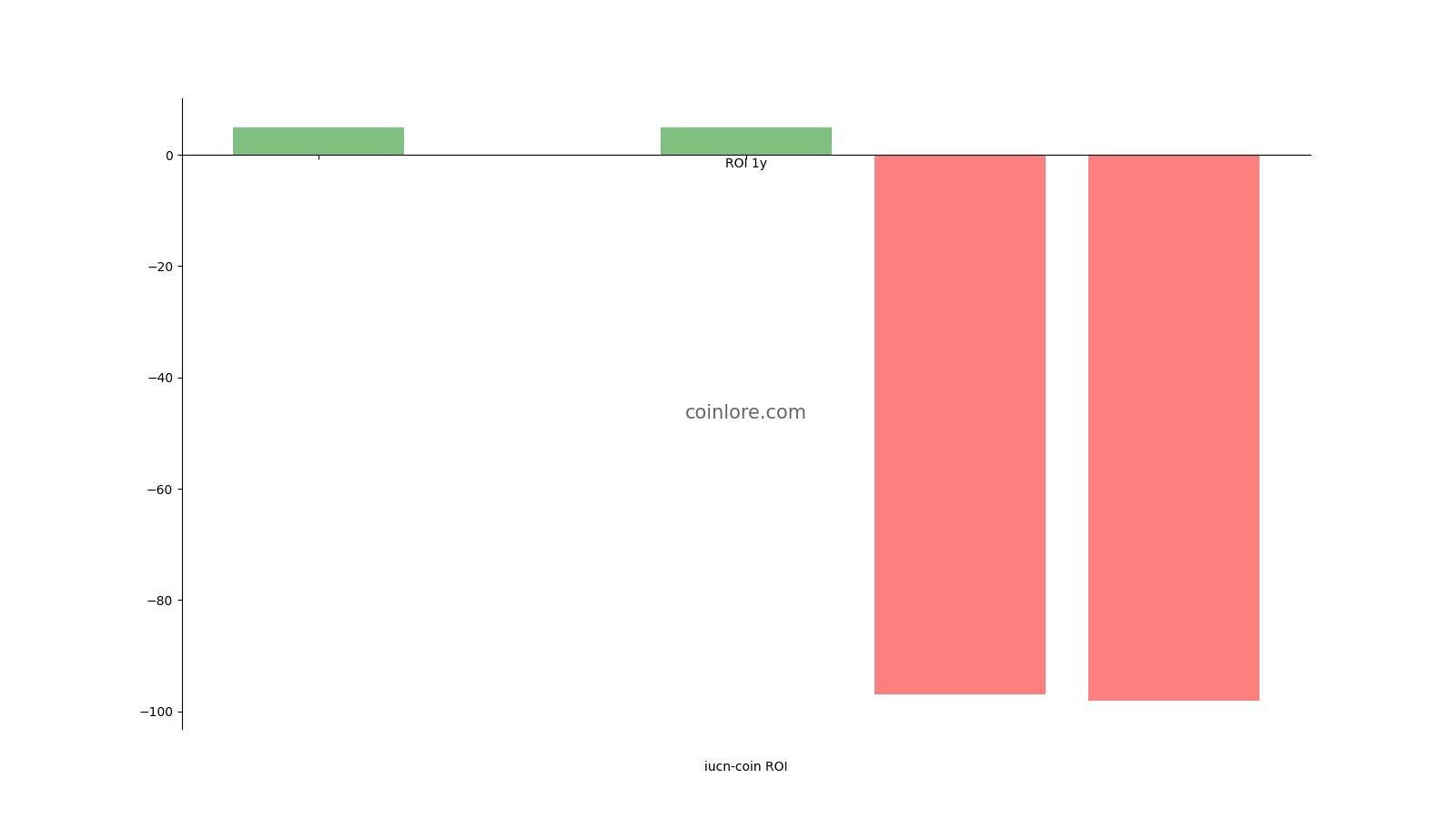 IUCN ROI chart