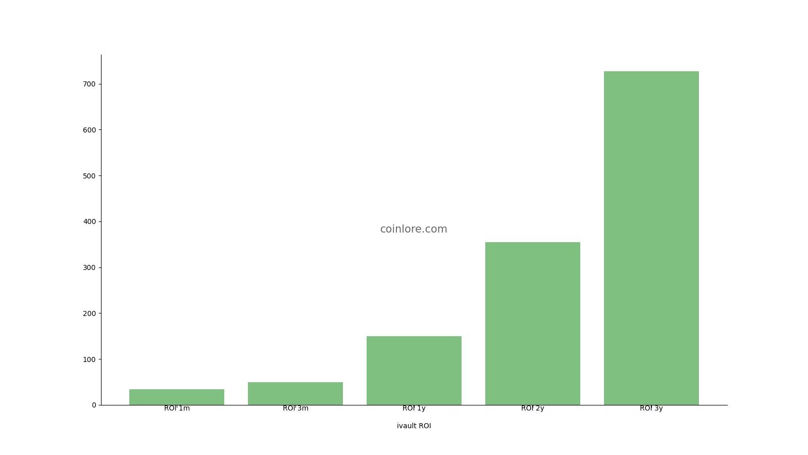 IVT ROI chart