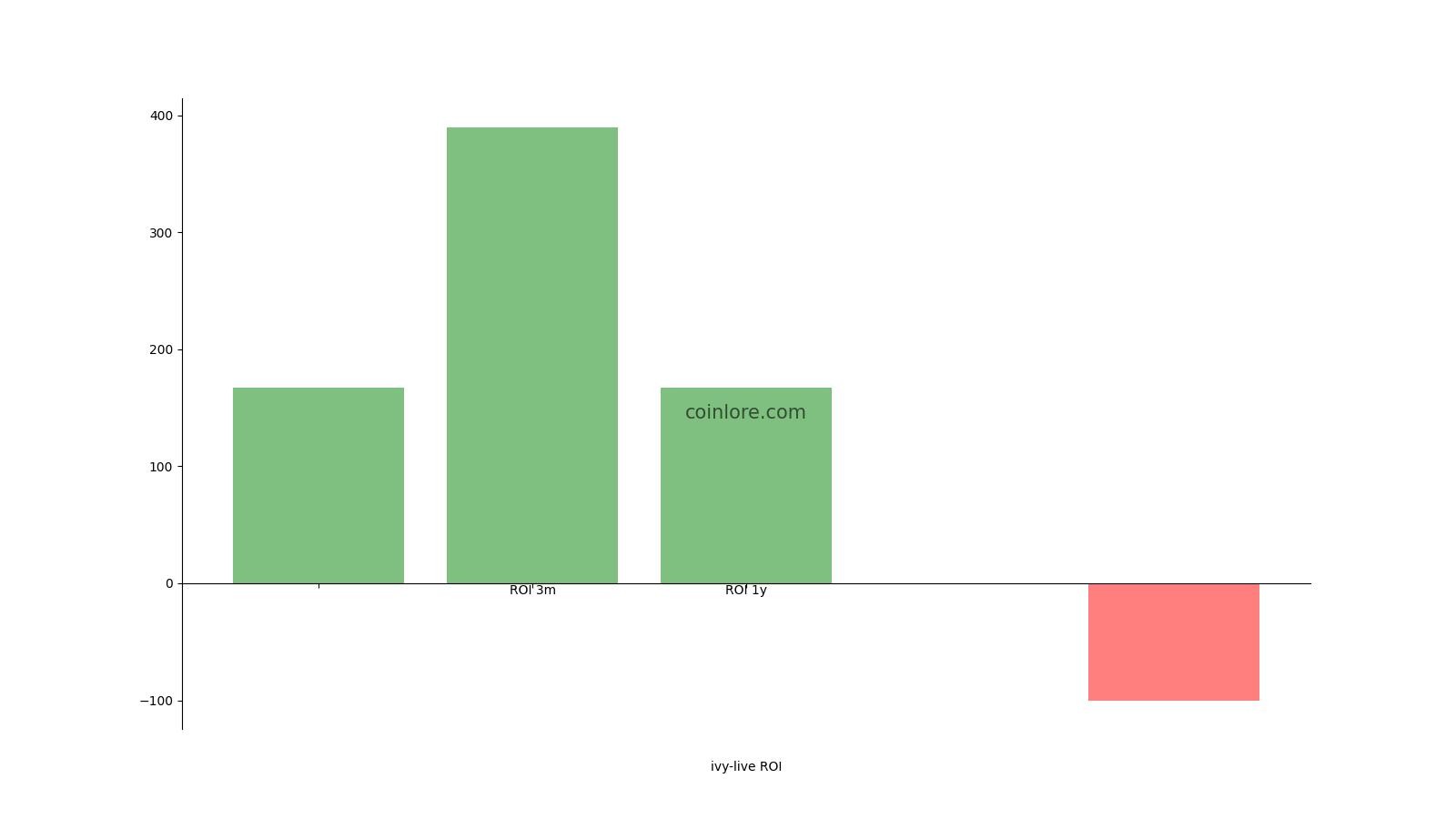 IVY ROI chart