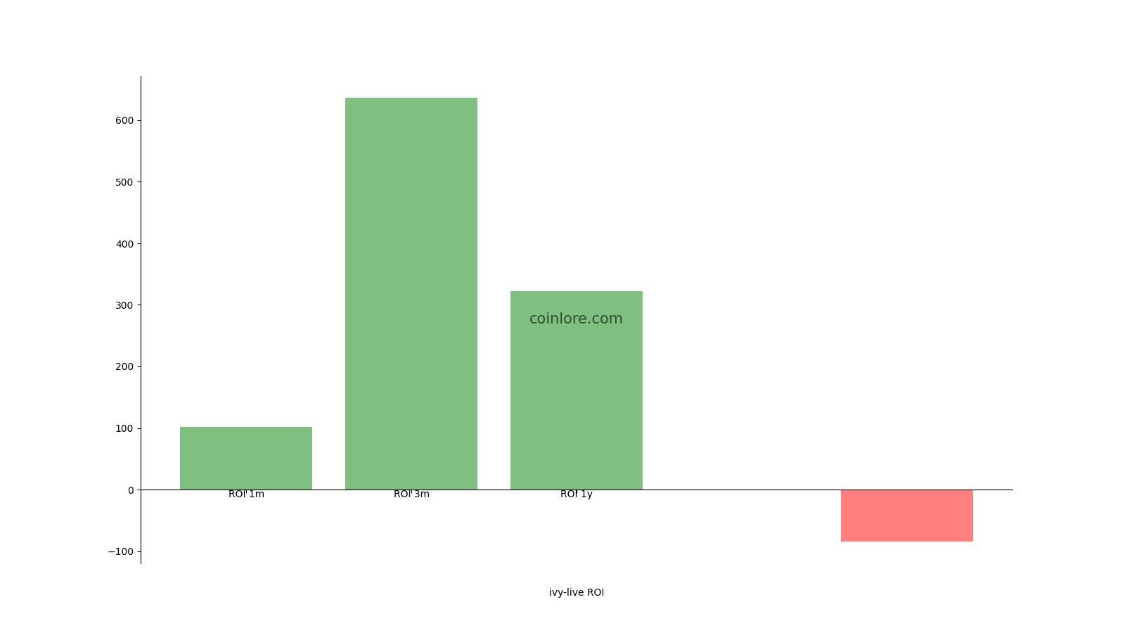 IVY ROI chart