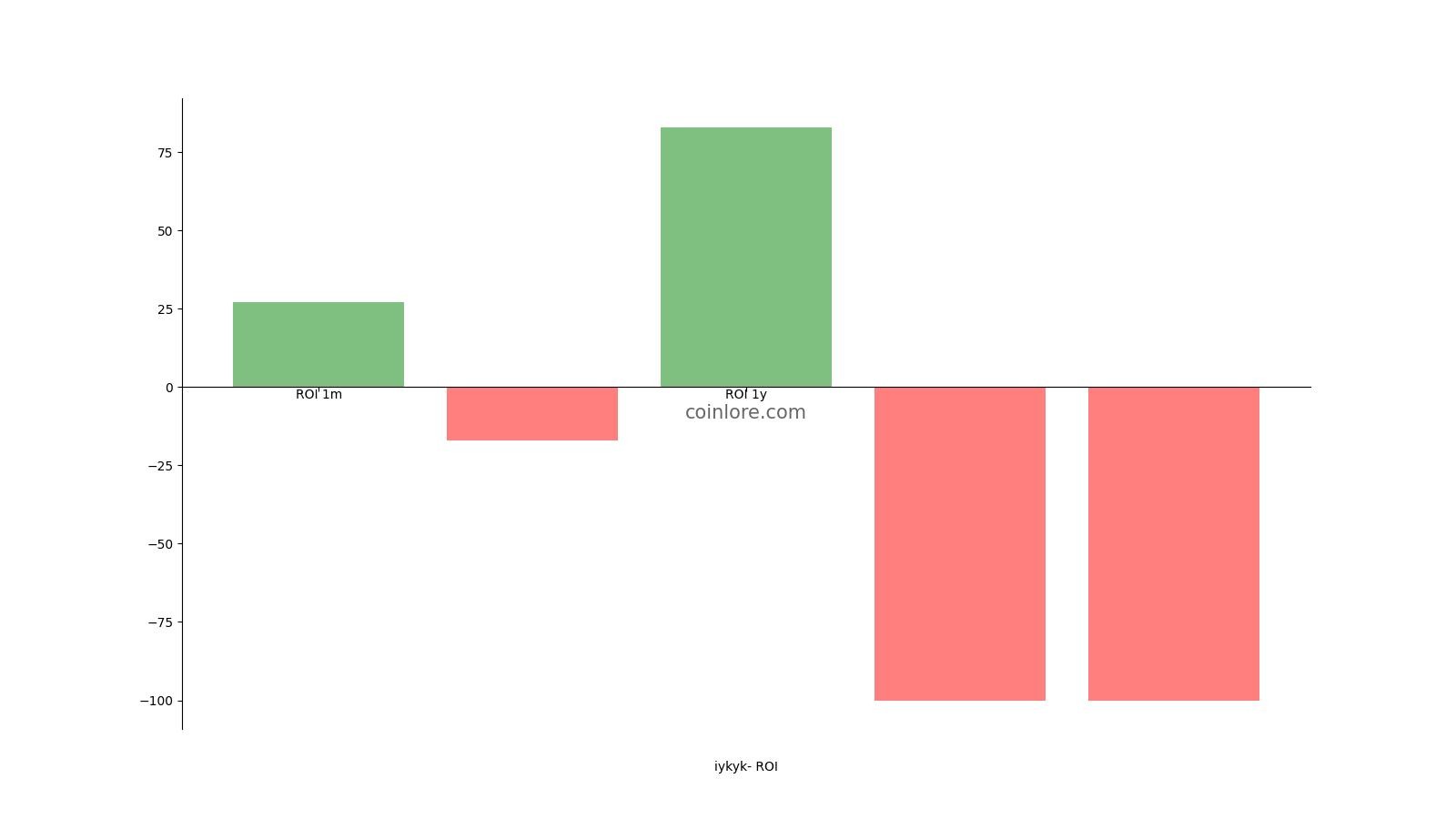 IYKYK ROI chart
