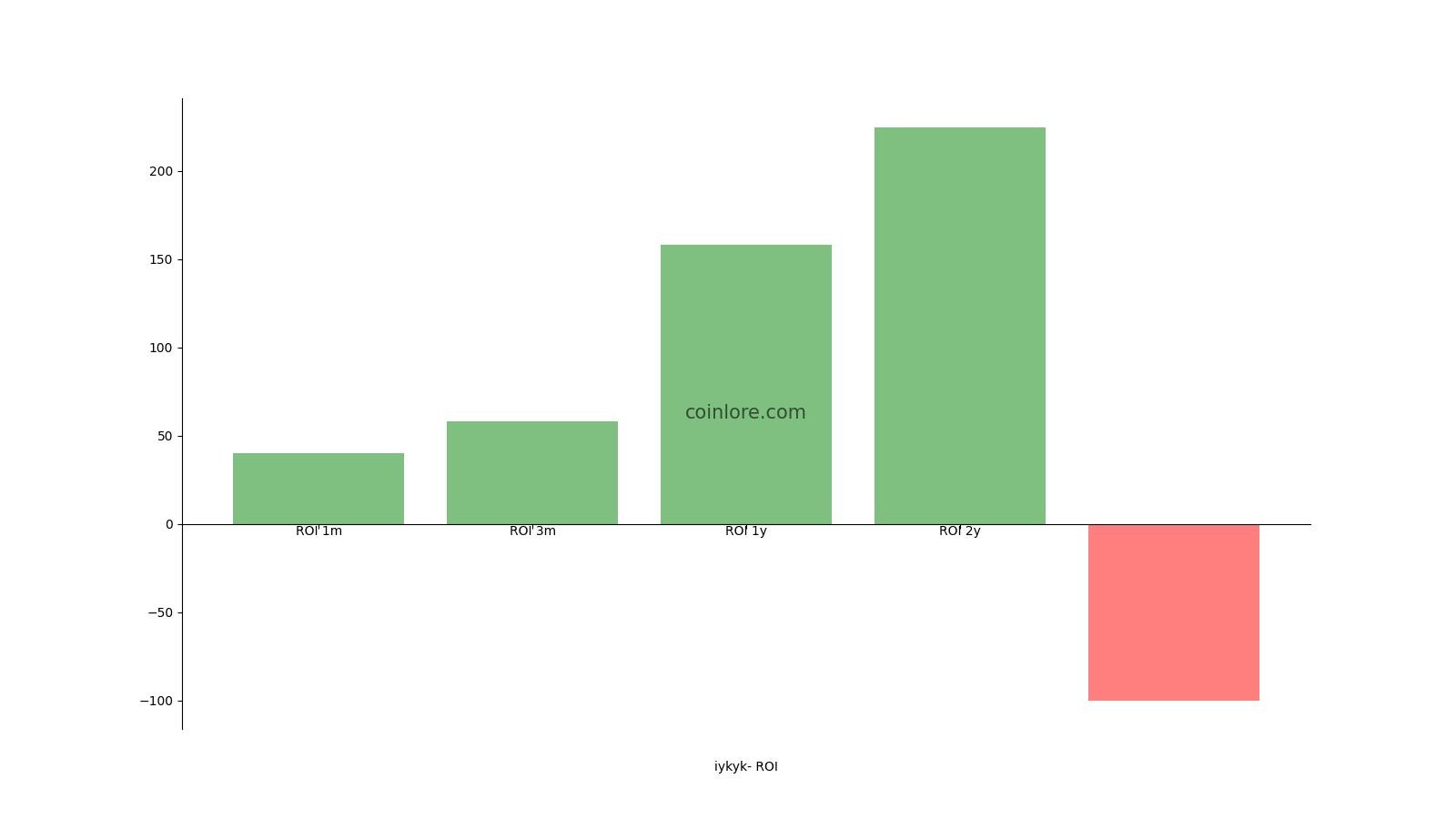 IYKYK ROI chart