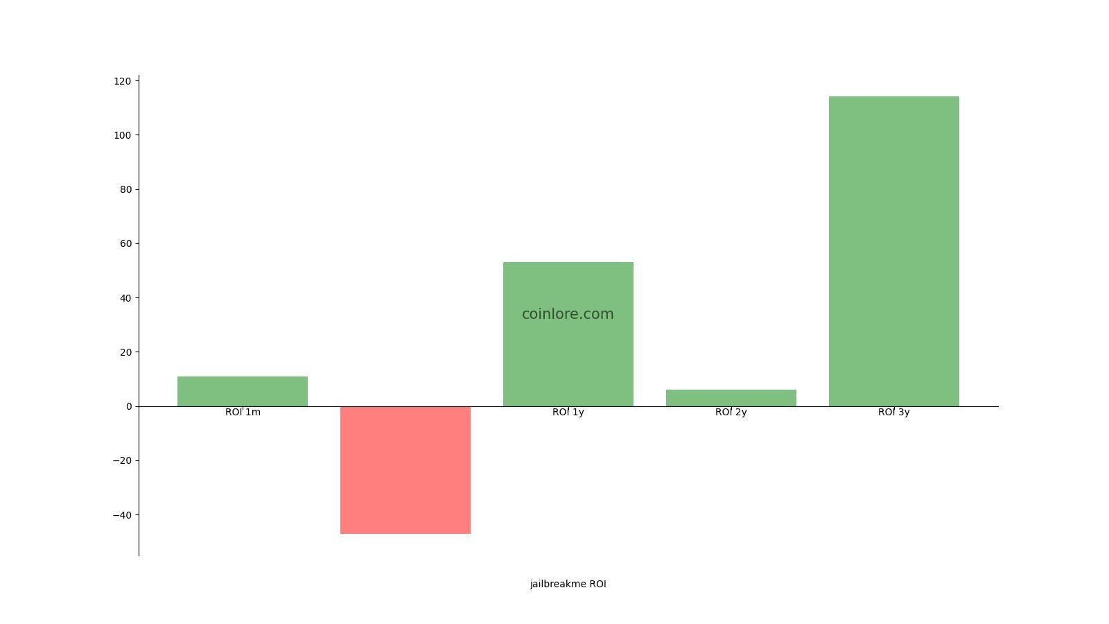 JAIL ROI chart