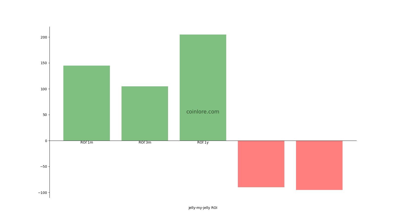 JELLYJELLY ROI chart