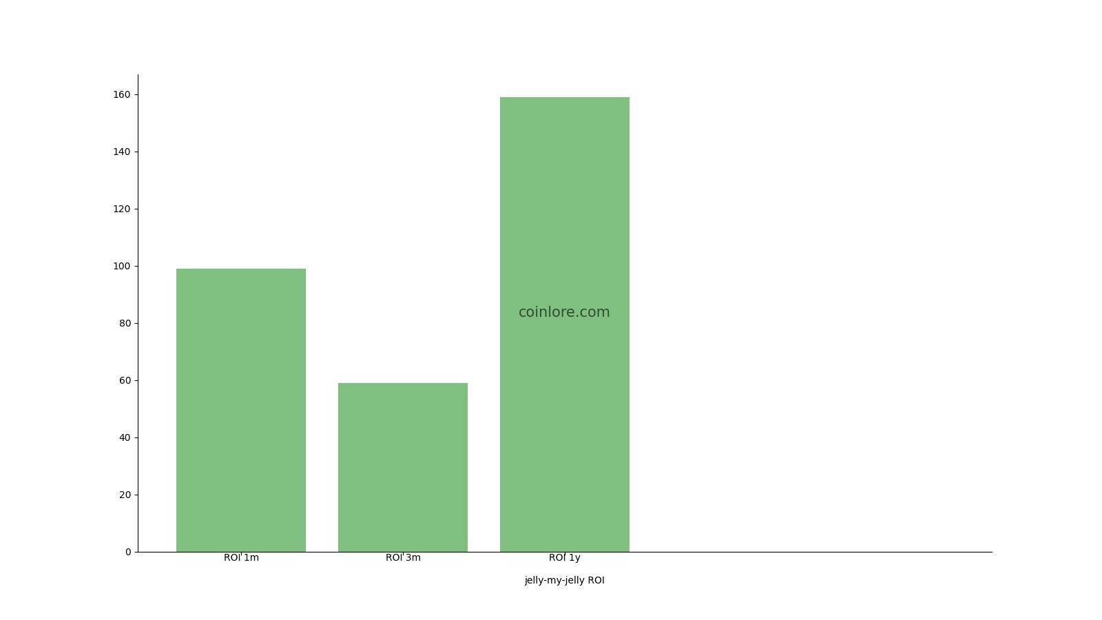 JELLYJELLY ROI chart