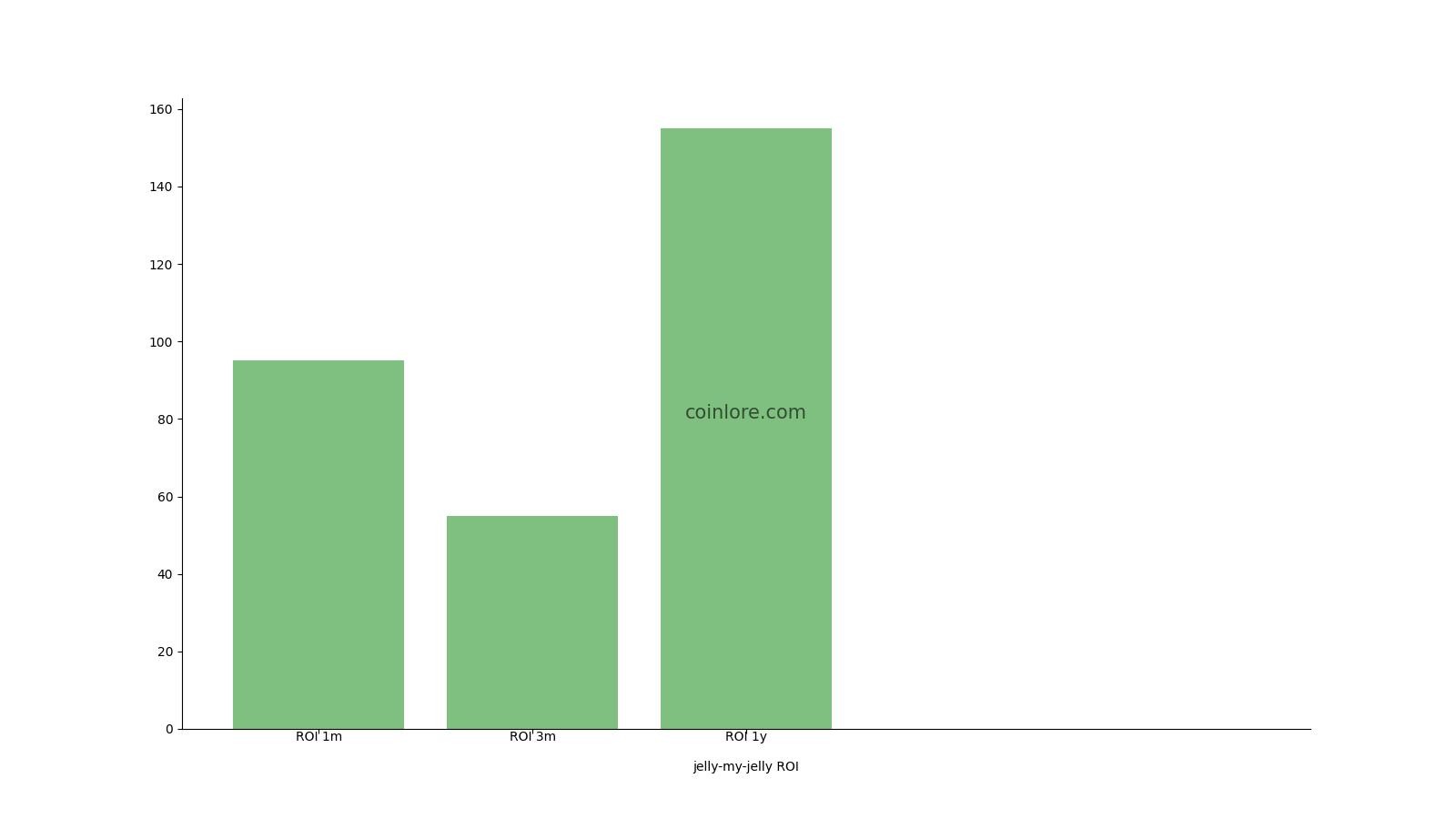 JELLYJELLY ROI chart
