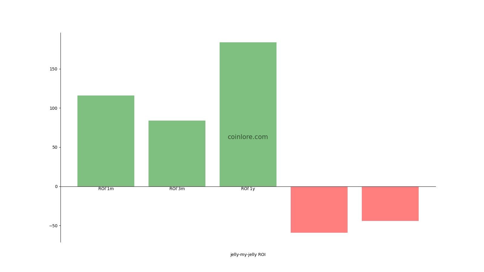 JELLYJELLY ROI chart