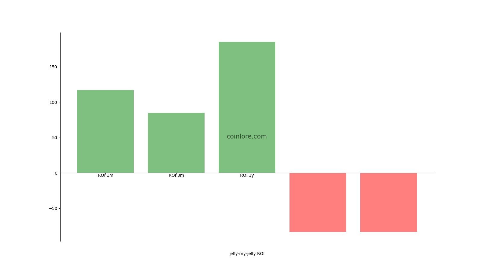 JELLYJELLY ROI chart