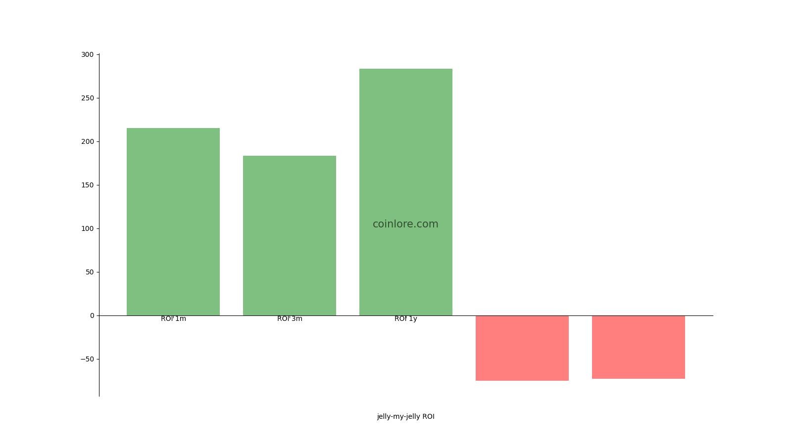 JELLYJELLY ROI chart