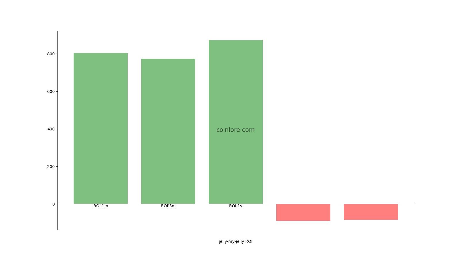JELLYJELLY ROI chart