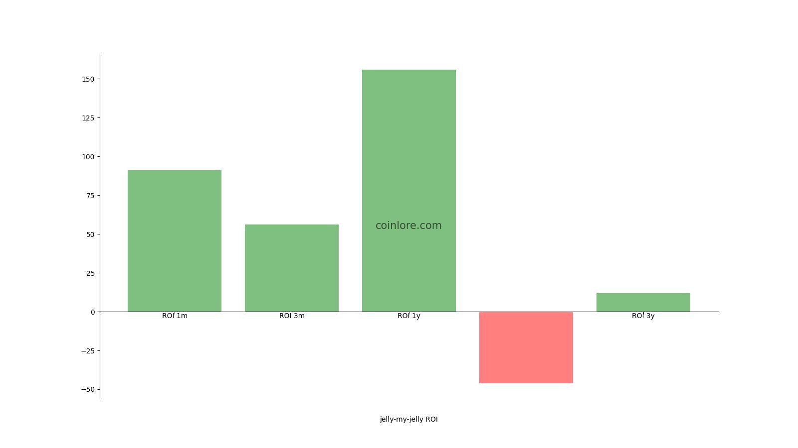 JELLYJELLY ROI chart