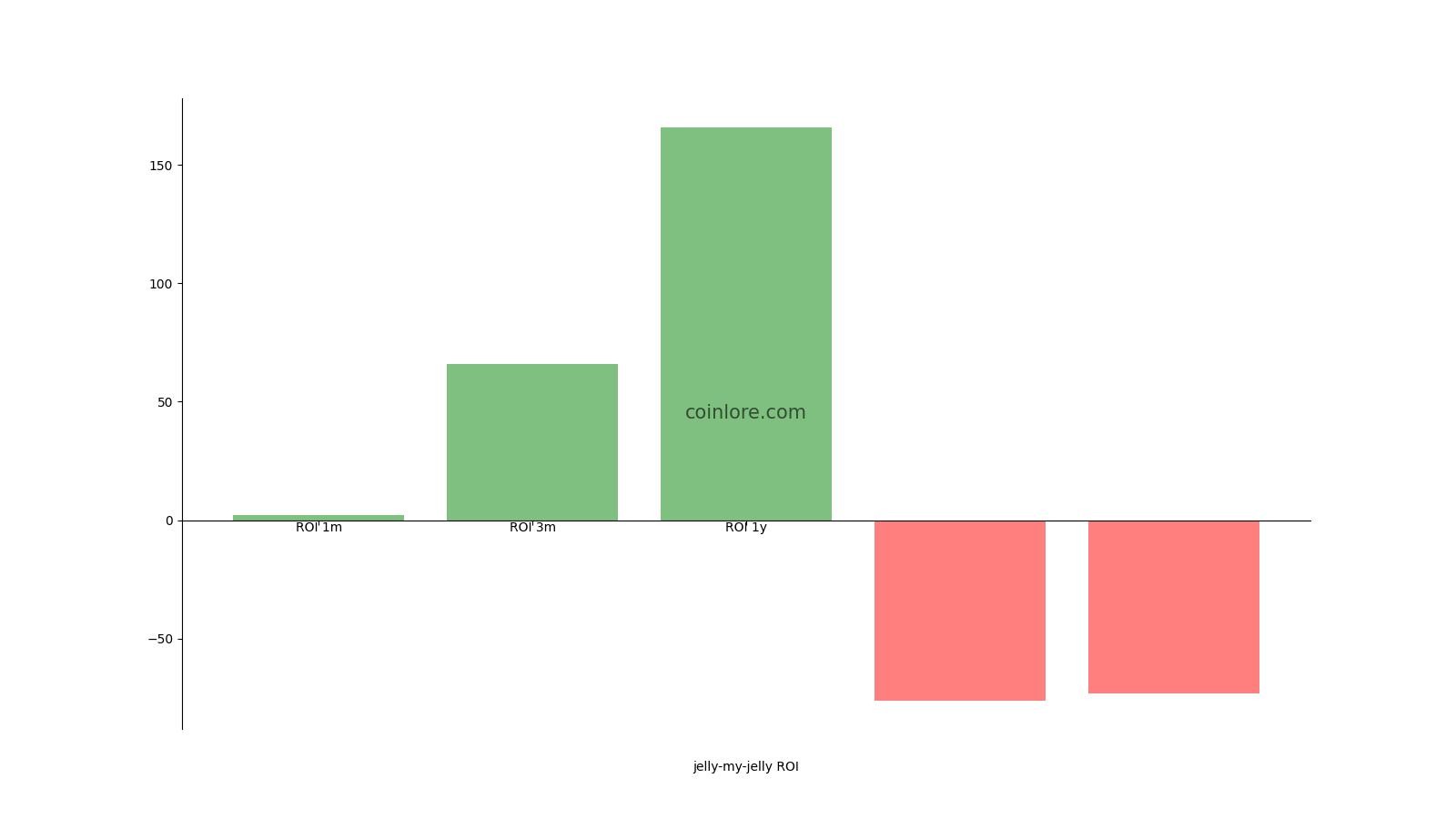 JELLYJELLY ROI chart