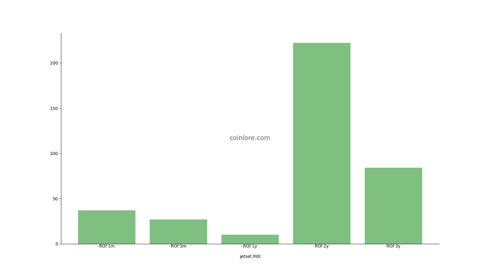 JTS ROI chart