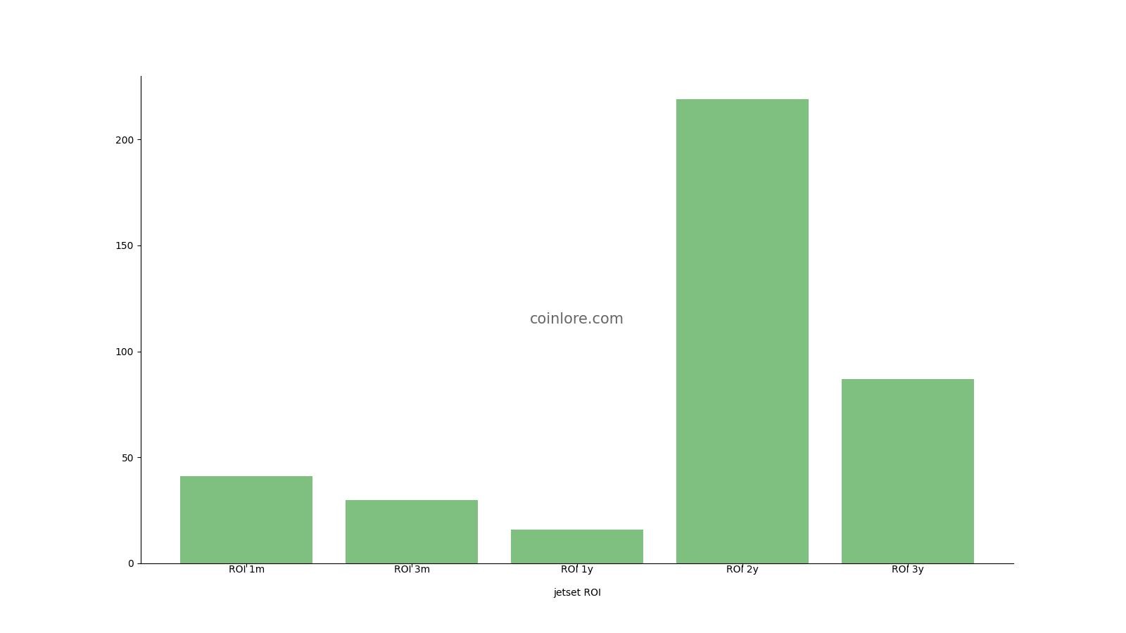 JTS ROI chart