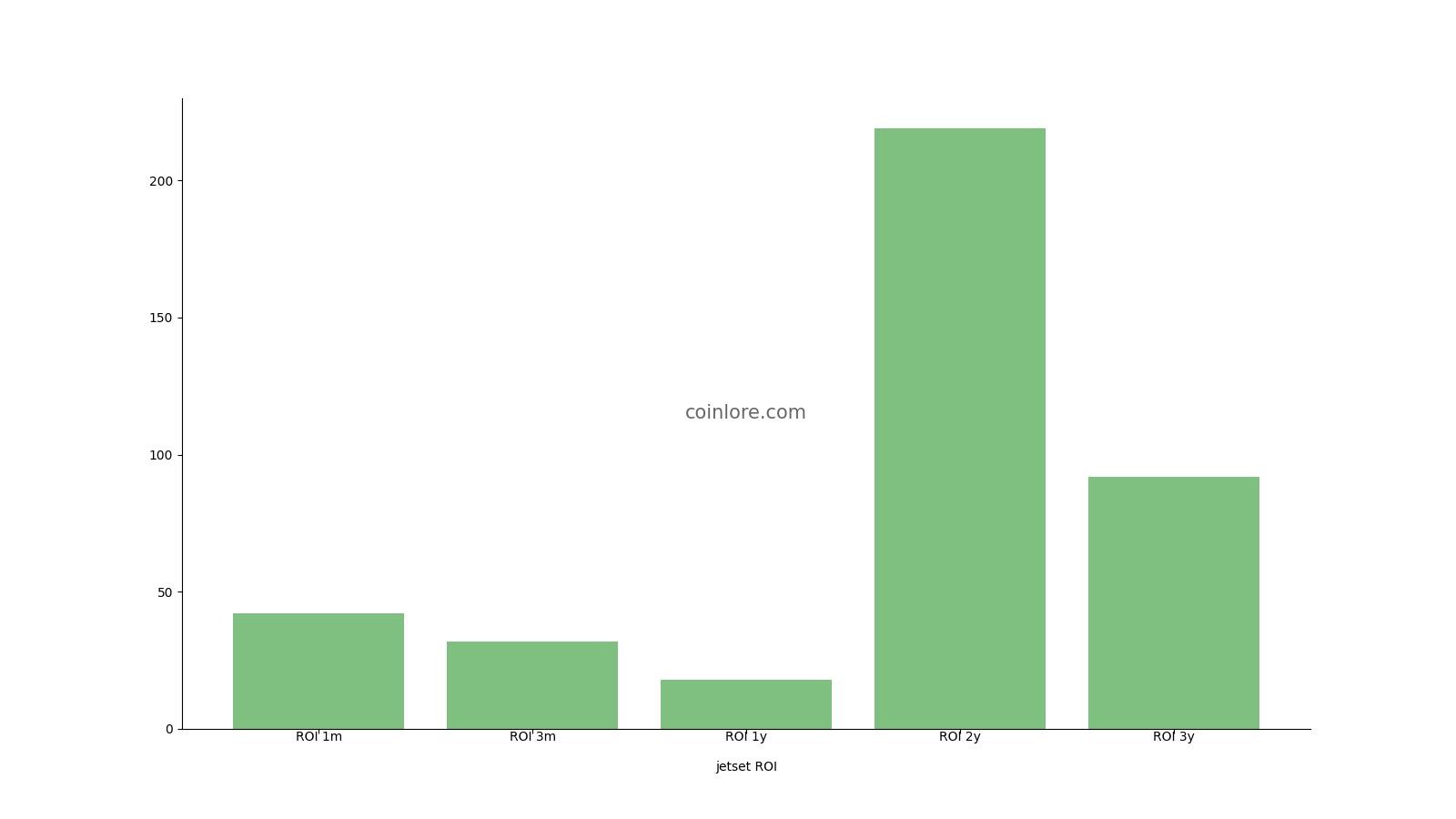JTS ROI chart