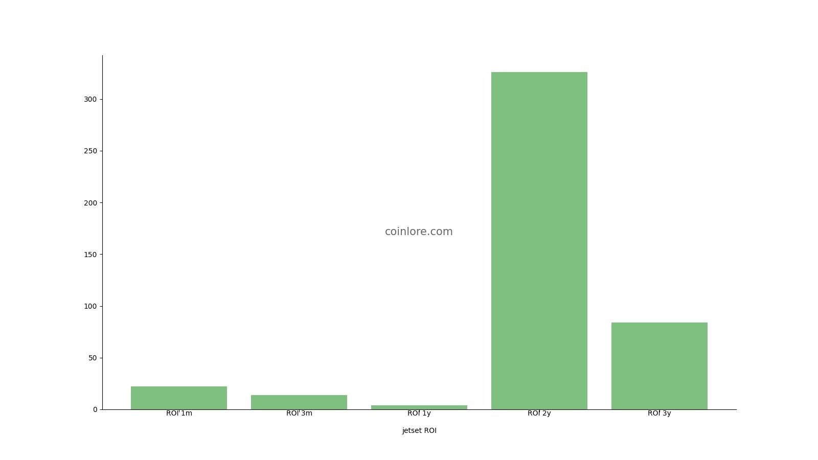 JTS ROI chart