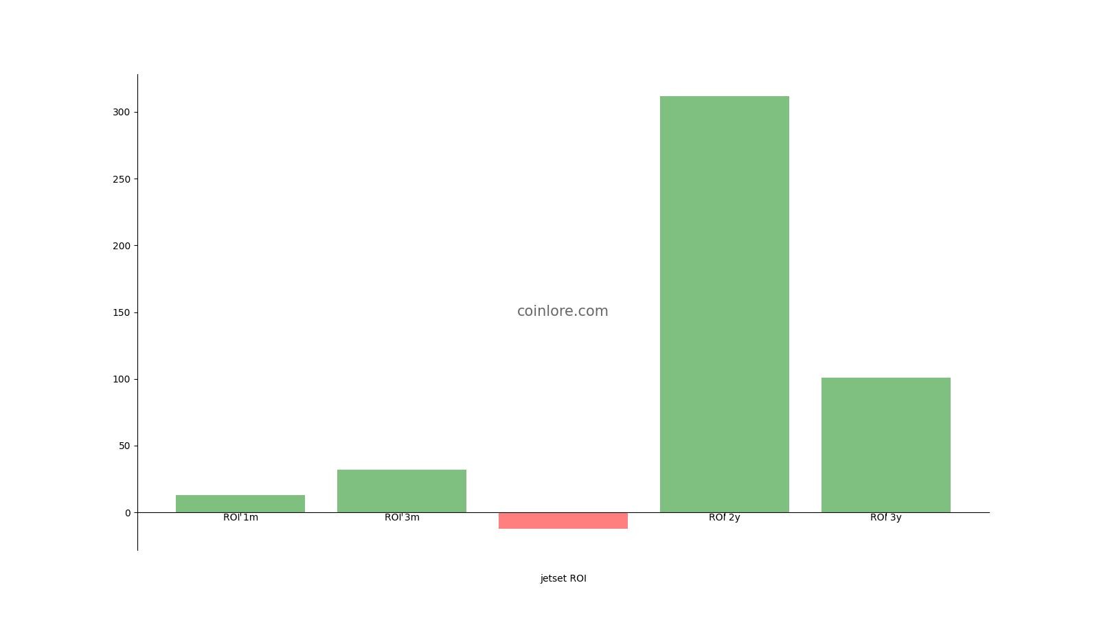 JTS ROI chart