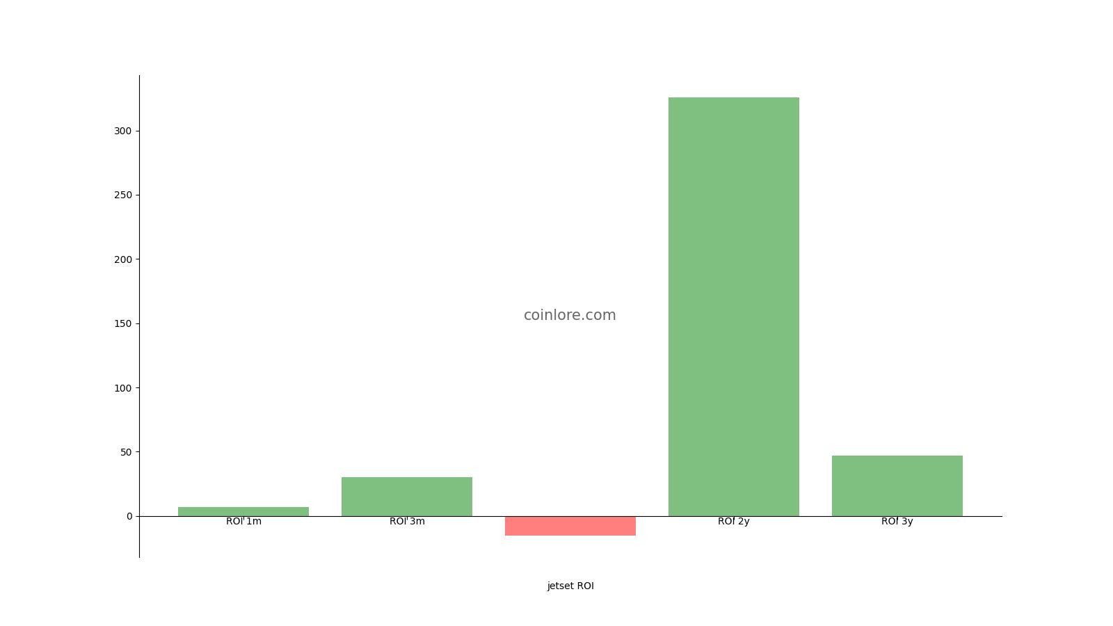 JTS ROI chart