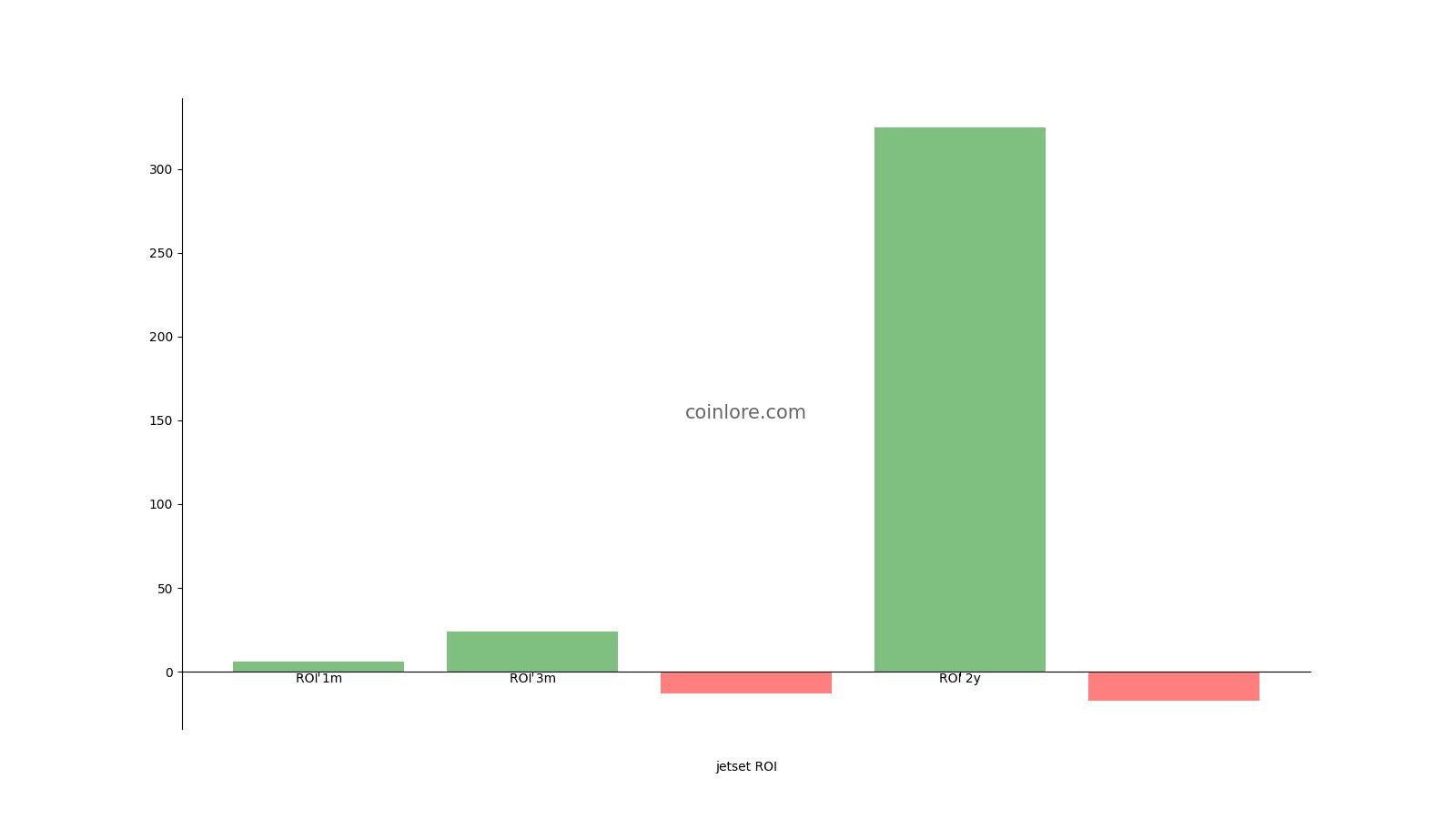 JTS ROI chart