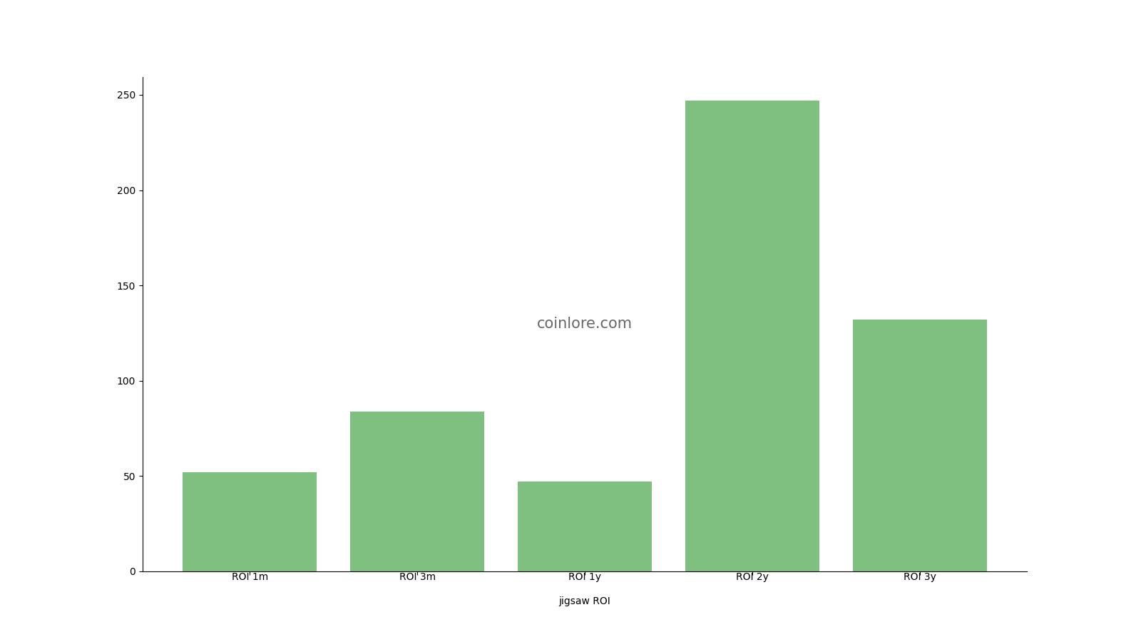 JIGSAW ROI chart