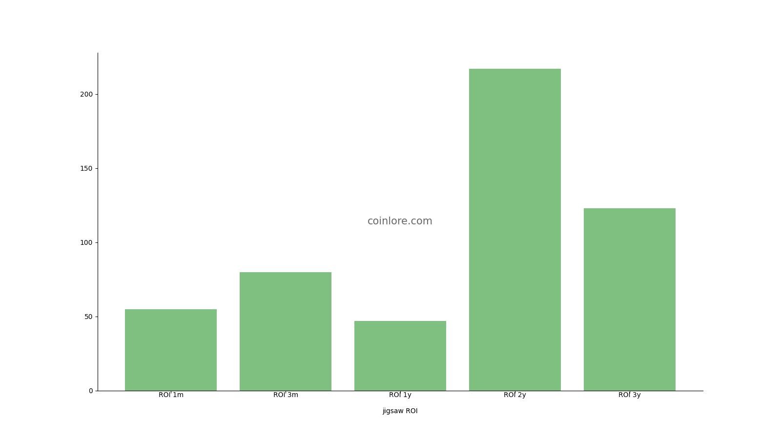 JIGSAW ROI chart