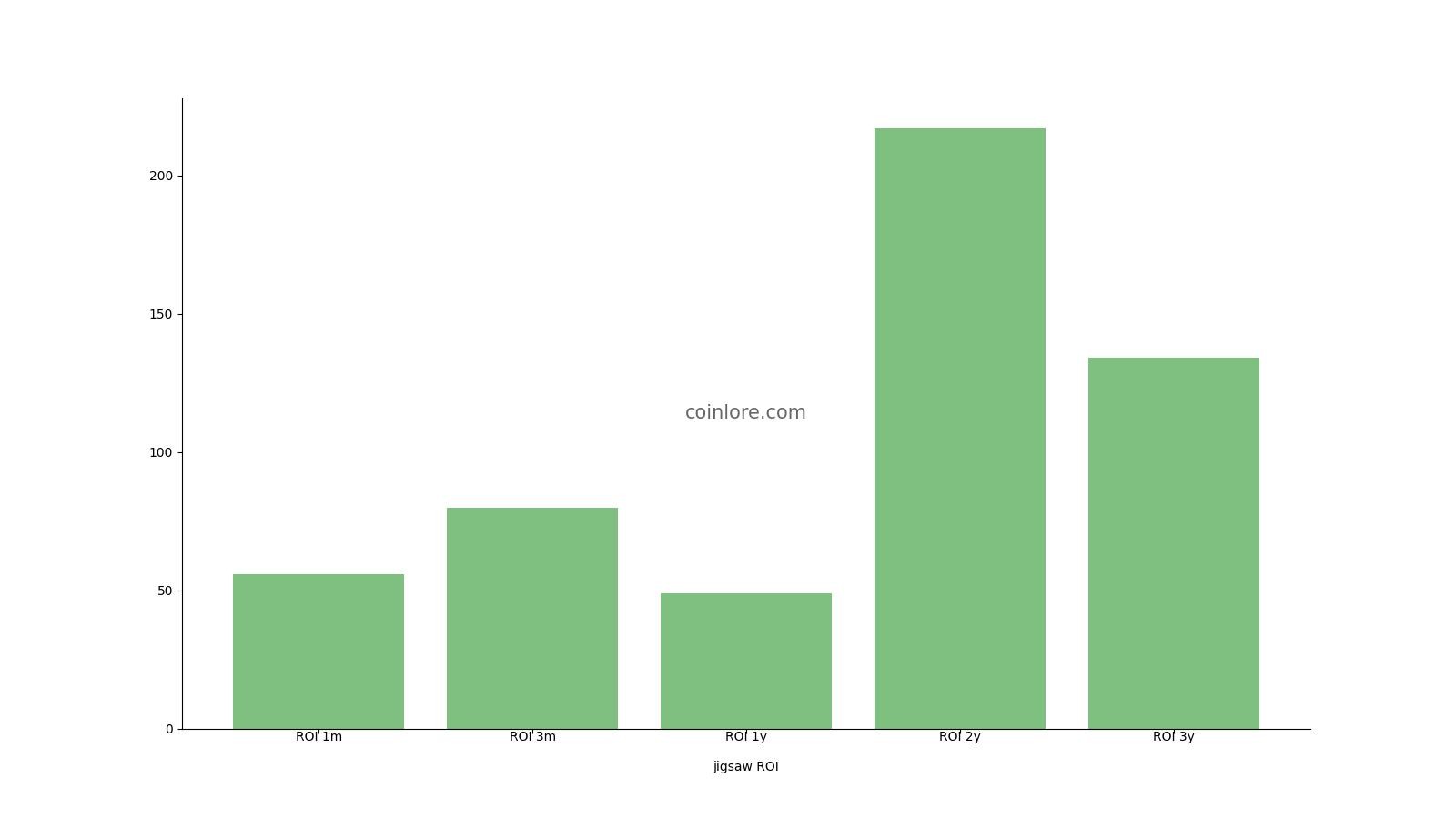 JIGSAW ROI chart