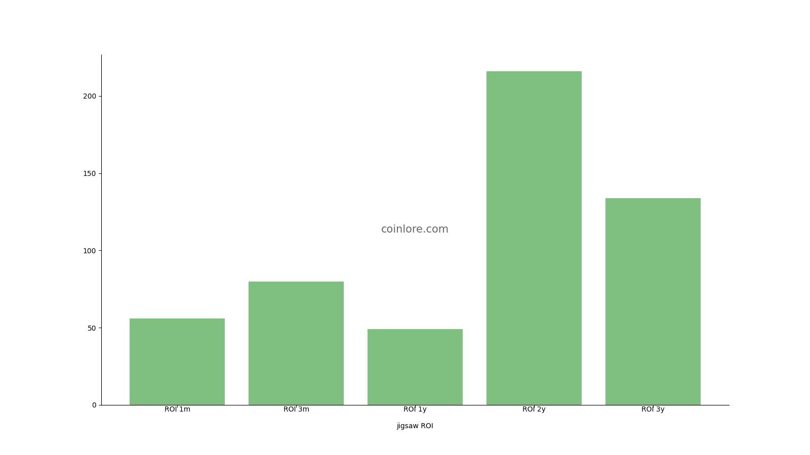 JIGSAW ROI chart