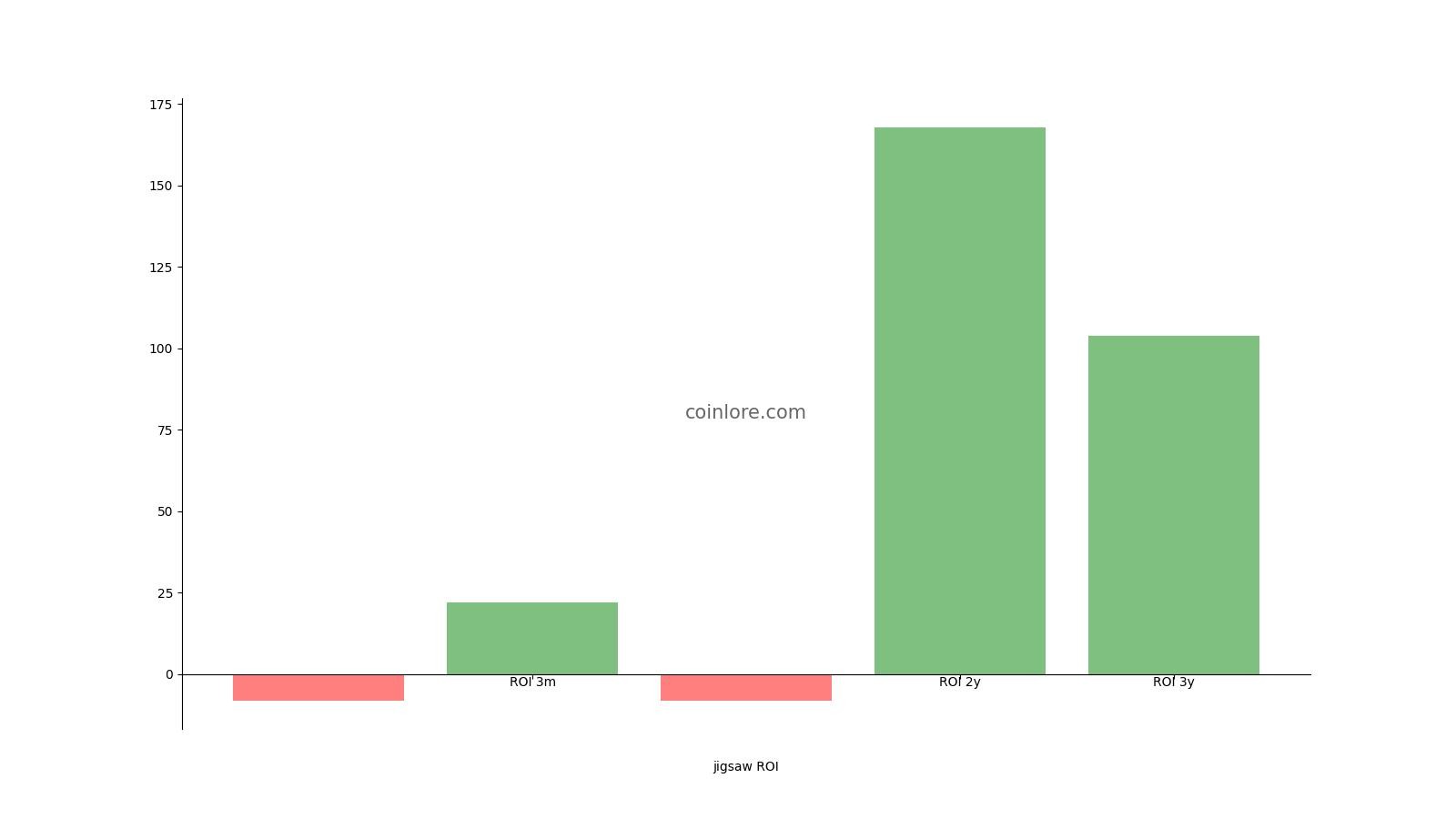 JIGSAW ROI chart