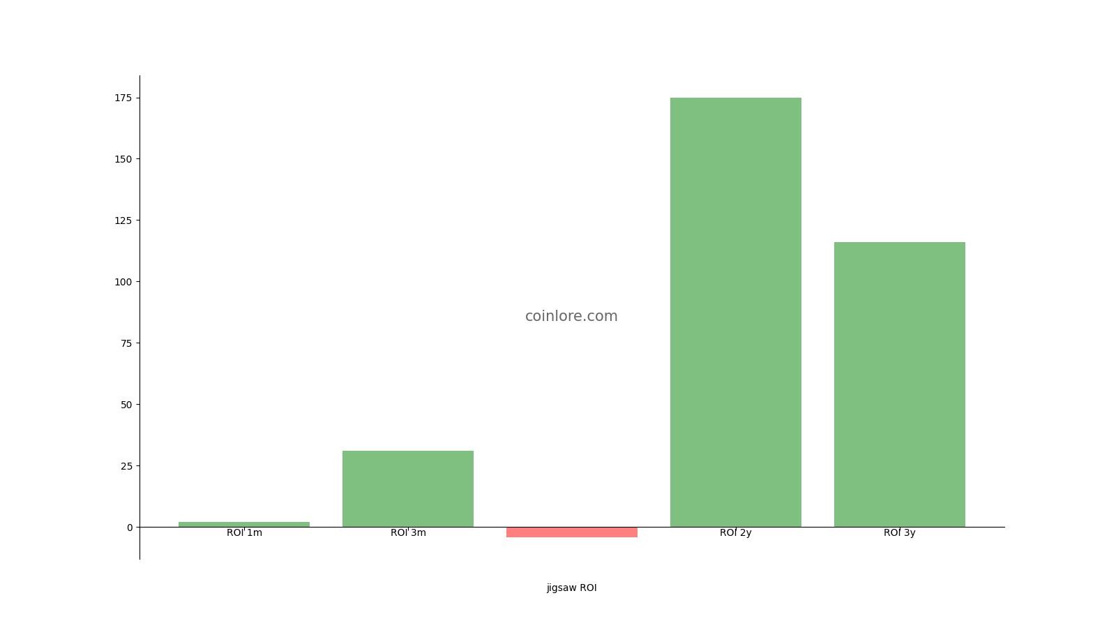 JIGSAW ROI chart