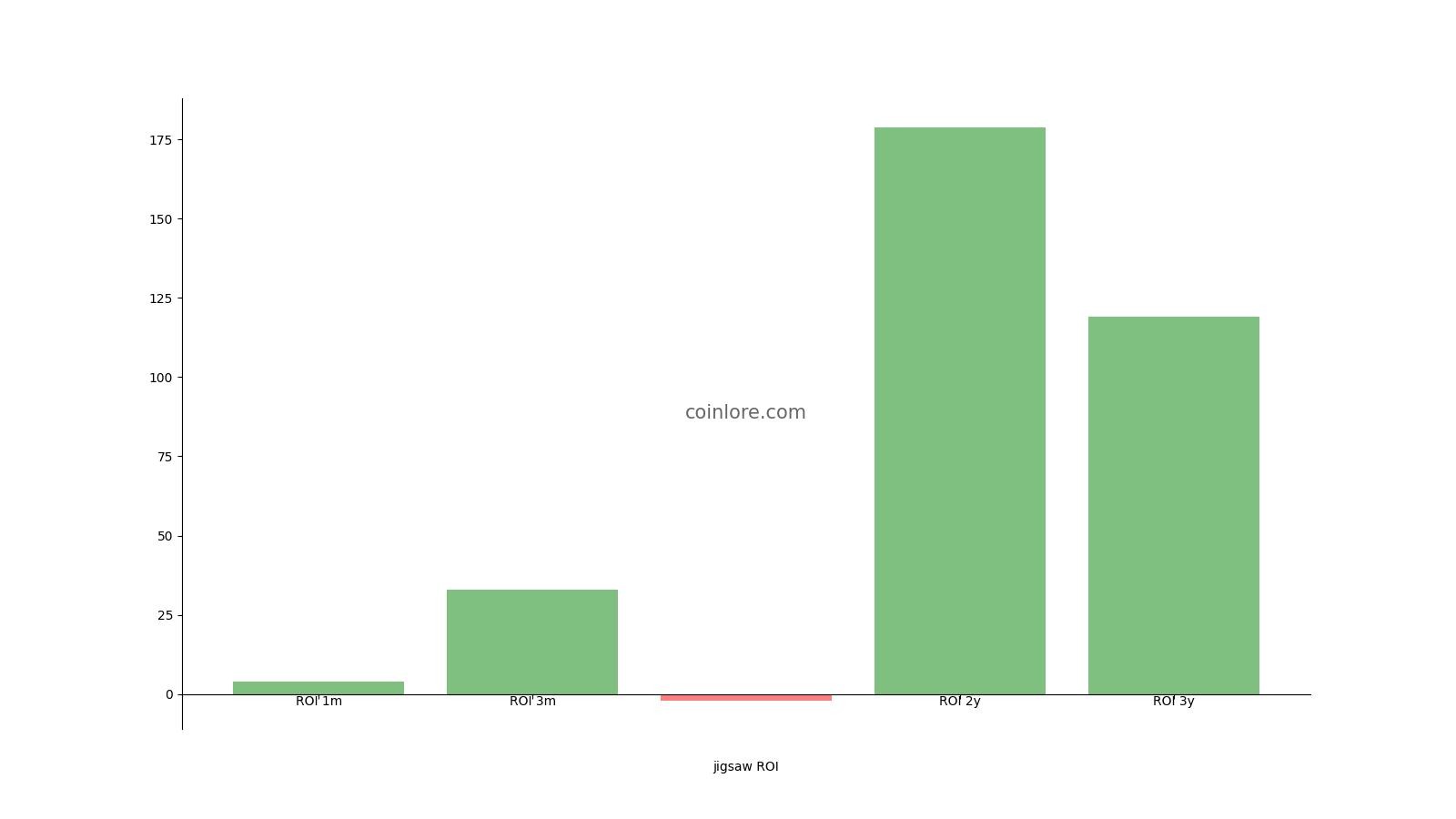 JIGSAW ROI chart