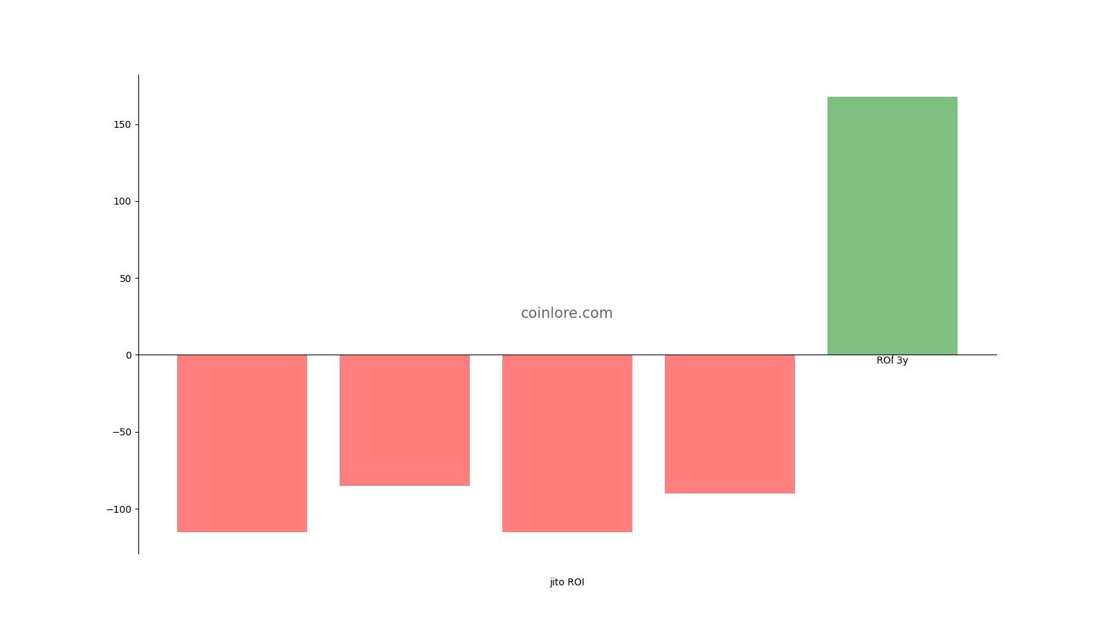 JTO ROI chart