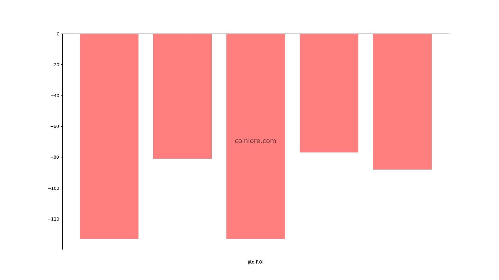 Jito Price, Chart, Market Cap, JTO Coin Essentials | CoinLore