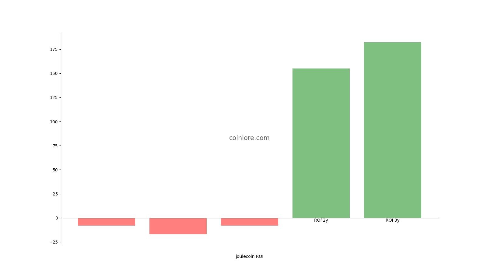 XJO ROI chart