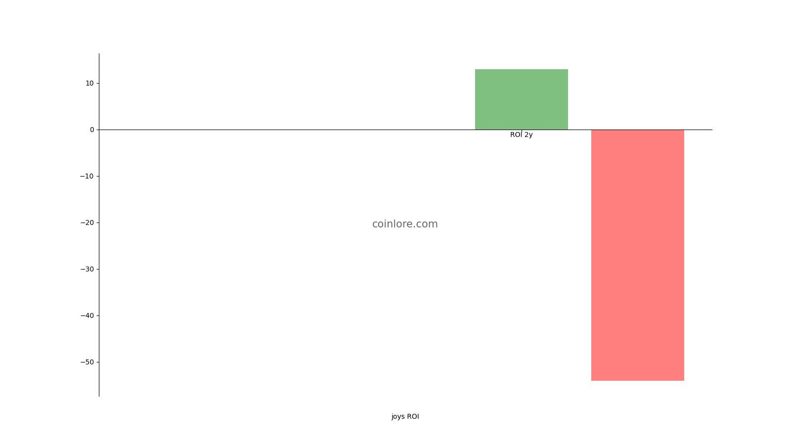 JOYS ROI chart