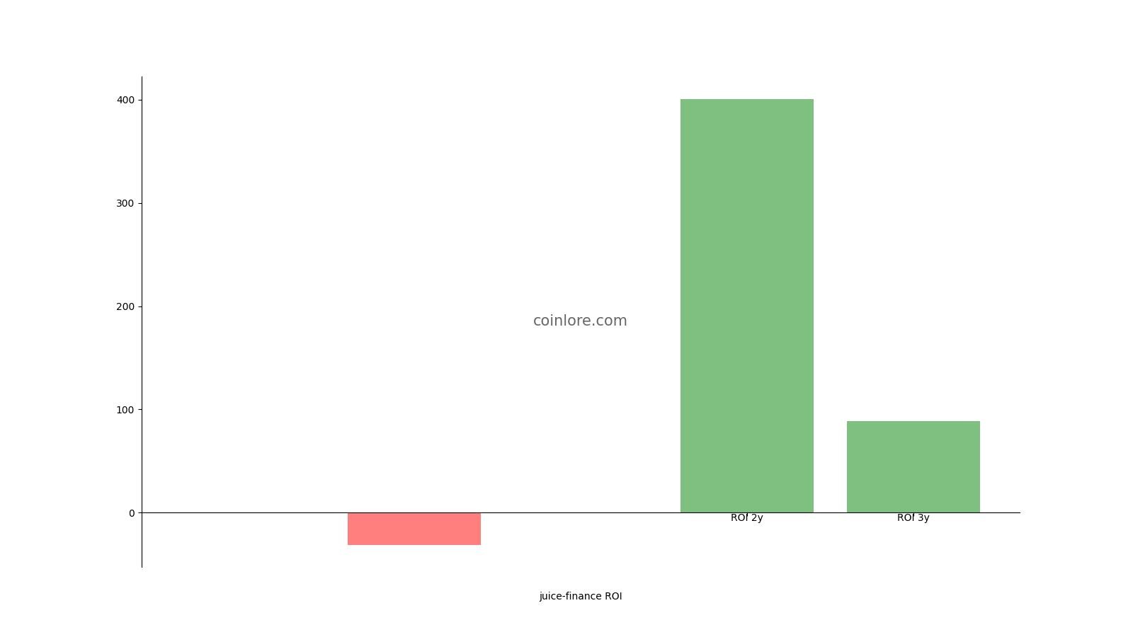 JUICE ROI chart