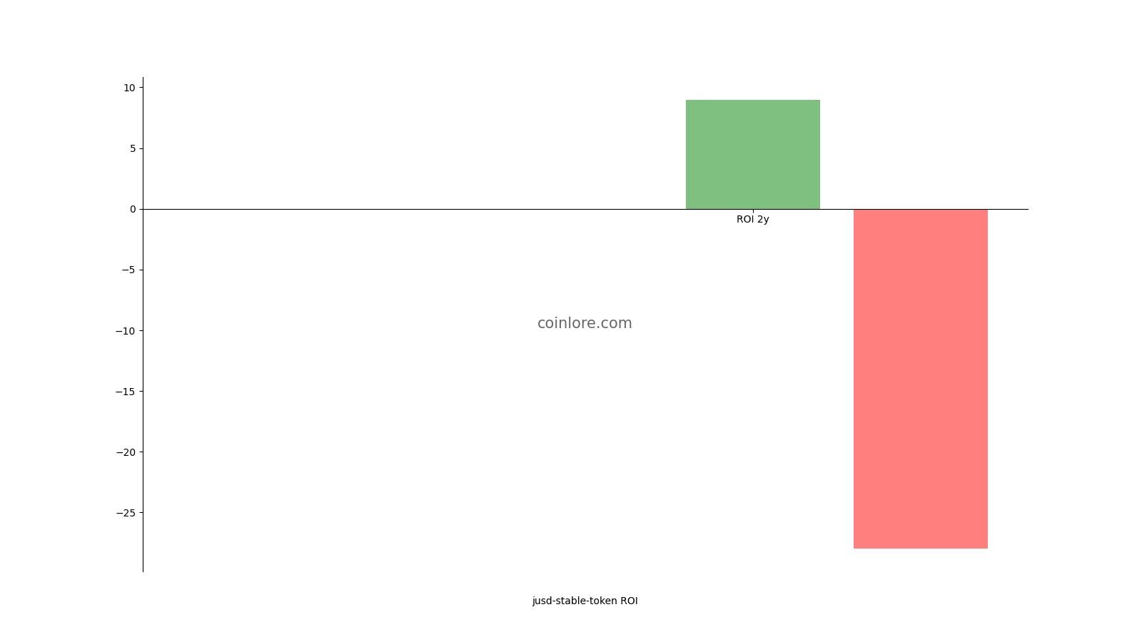 JUSD ROI chart