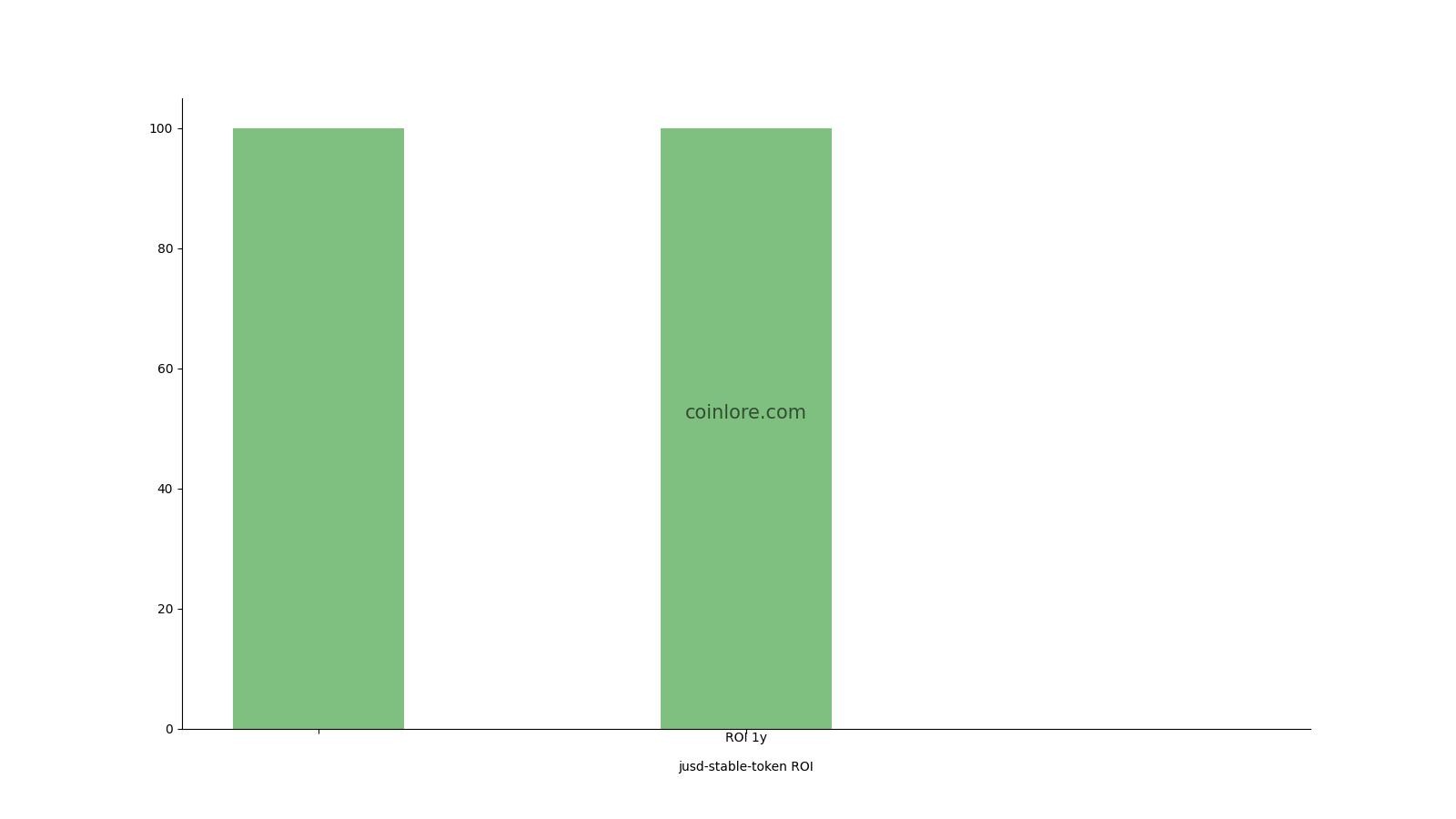 JUSD ROI chart