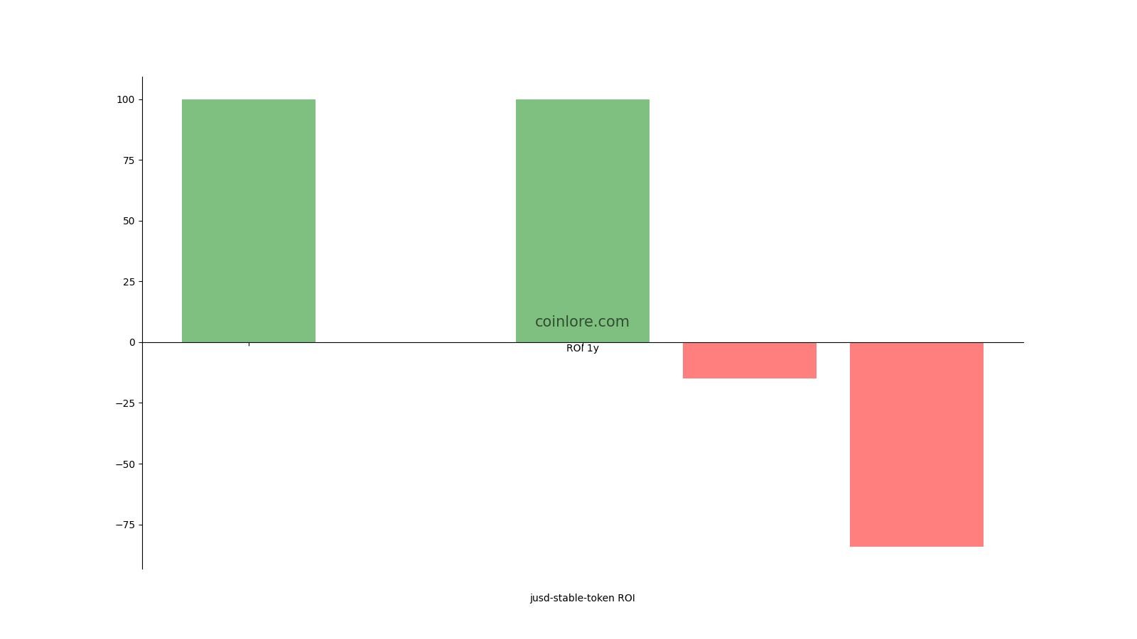 JUSD ROI chart
