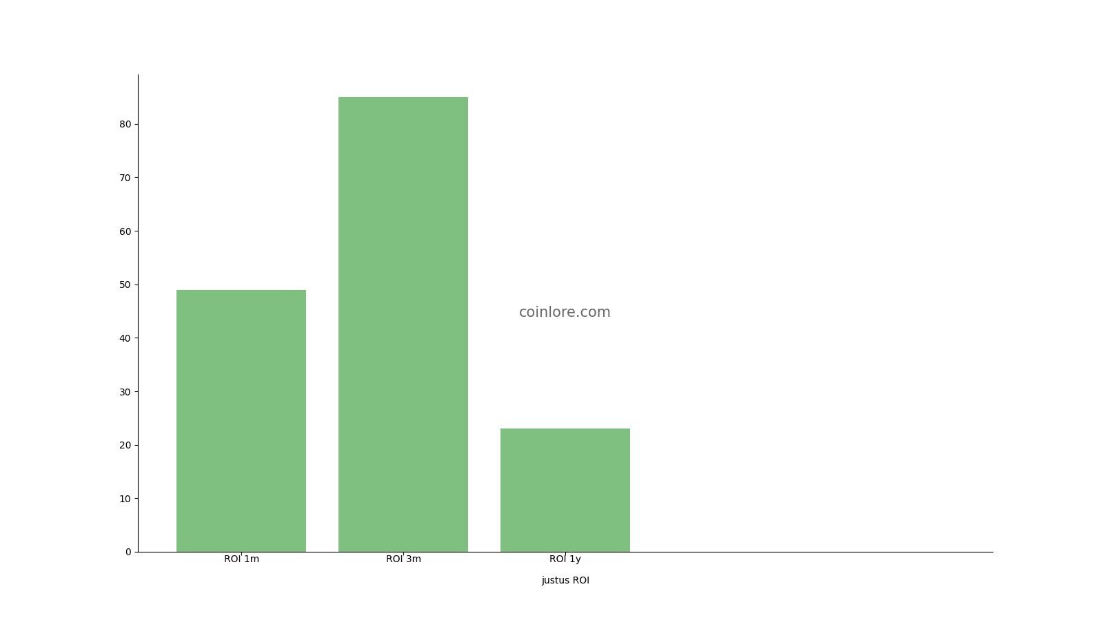 JTT ROI chart