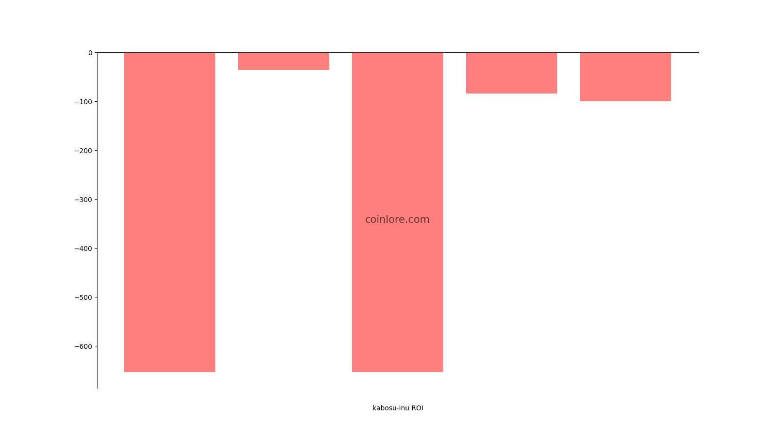 KABOSU INU ROI chart