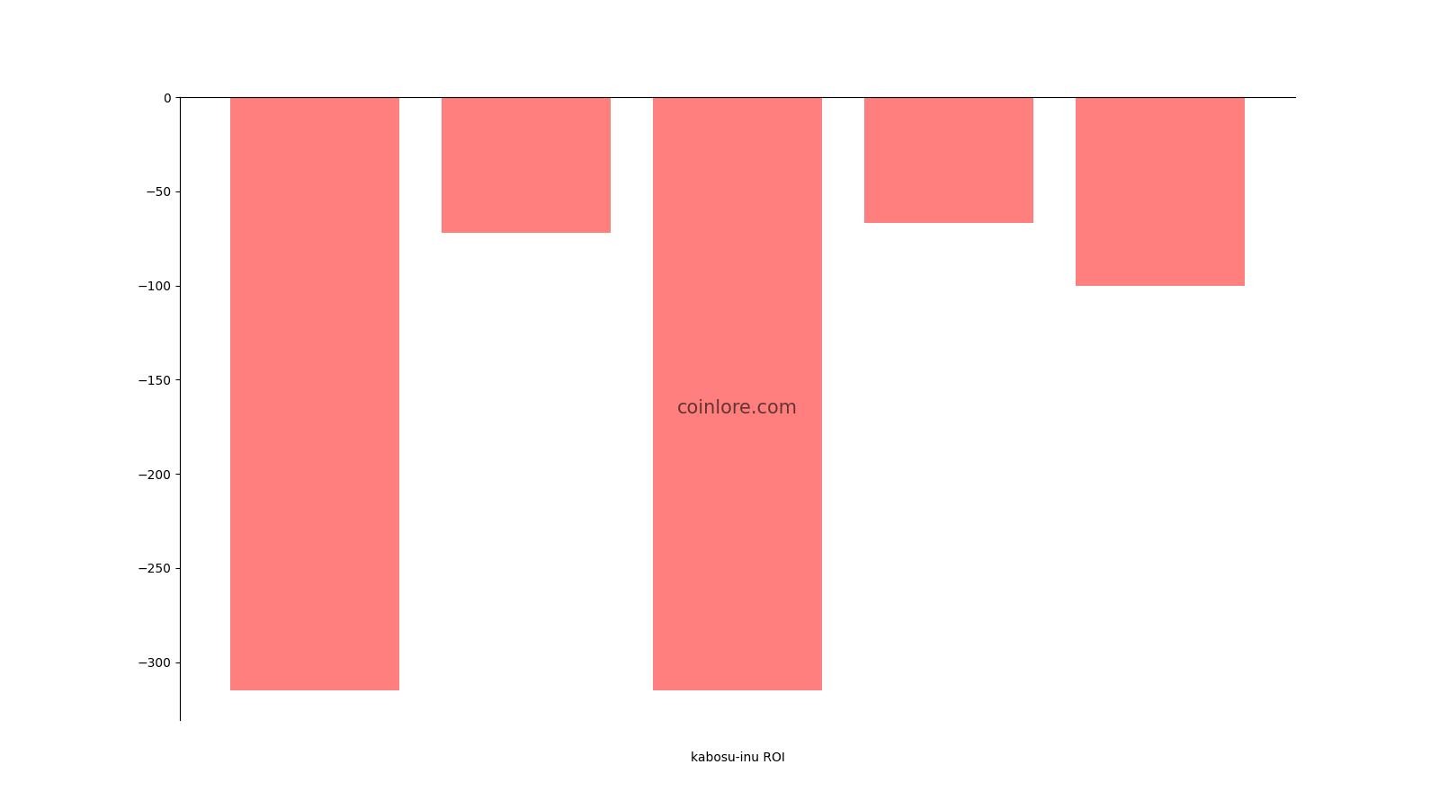 KABOSU INU ROI chart