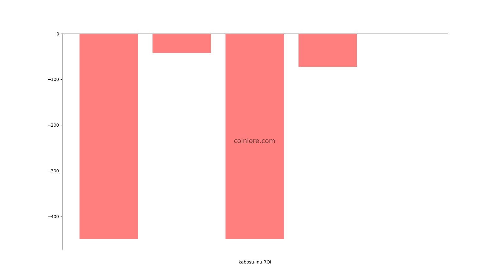 KABOSU INU ROI chart