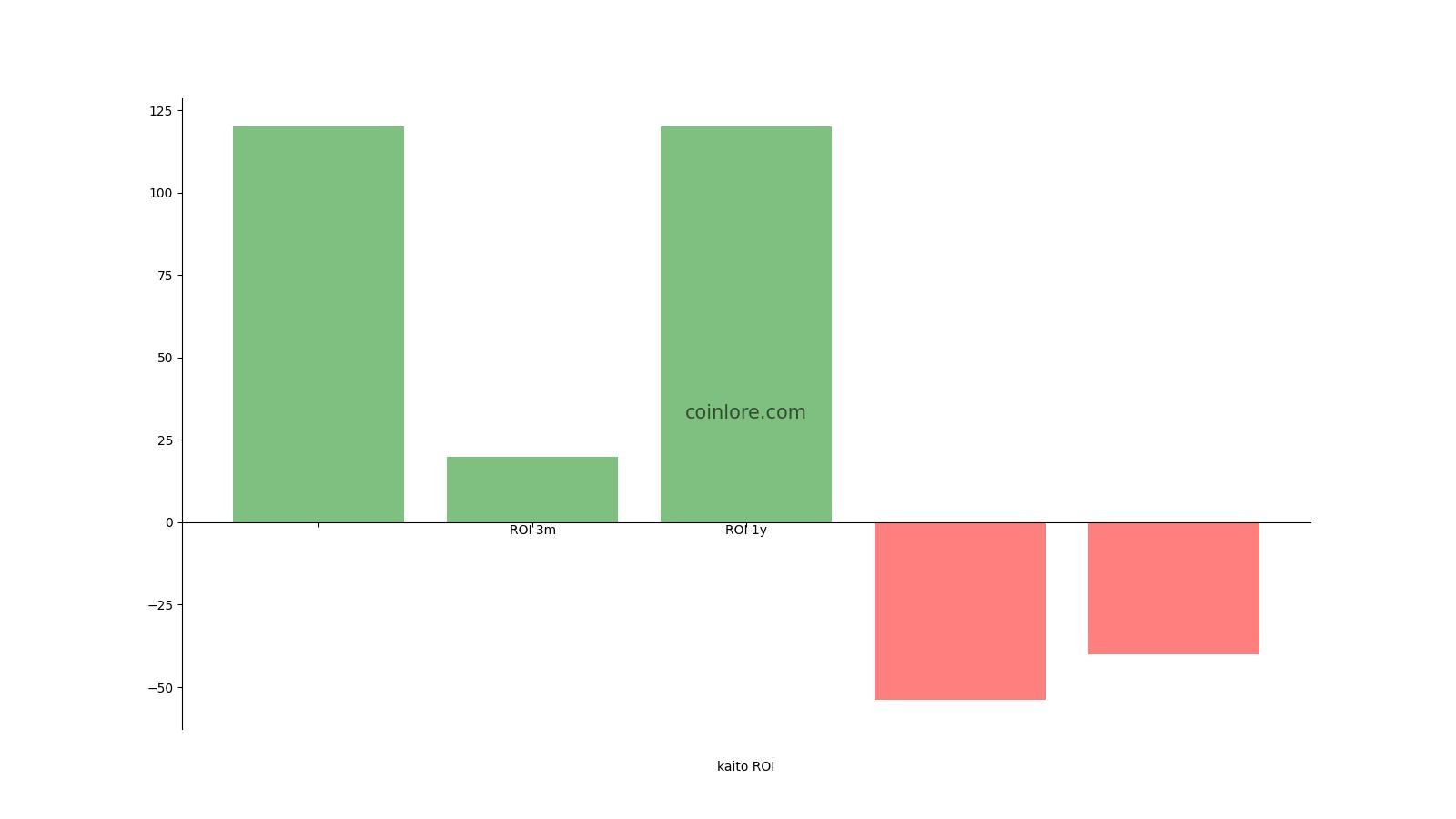KAITO ROI chart