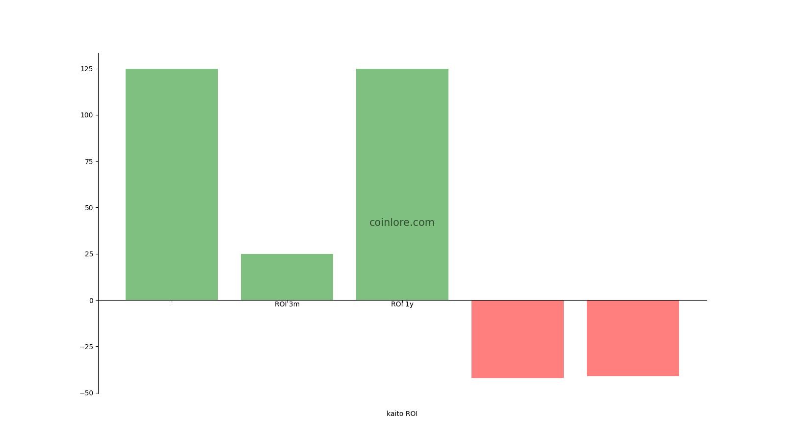 KAITO ROI chart