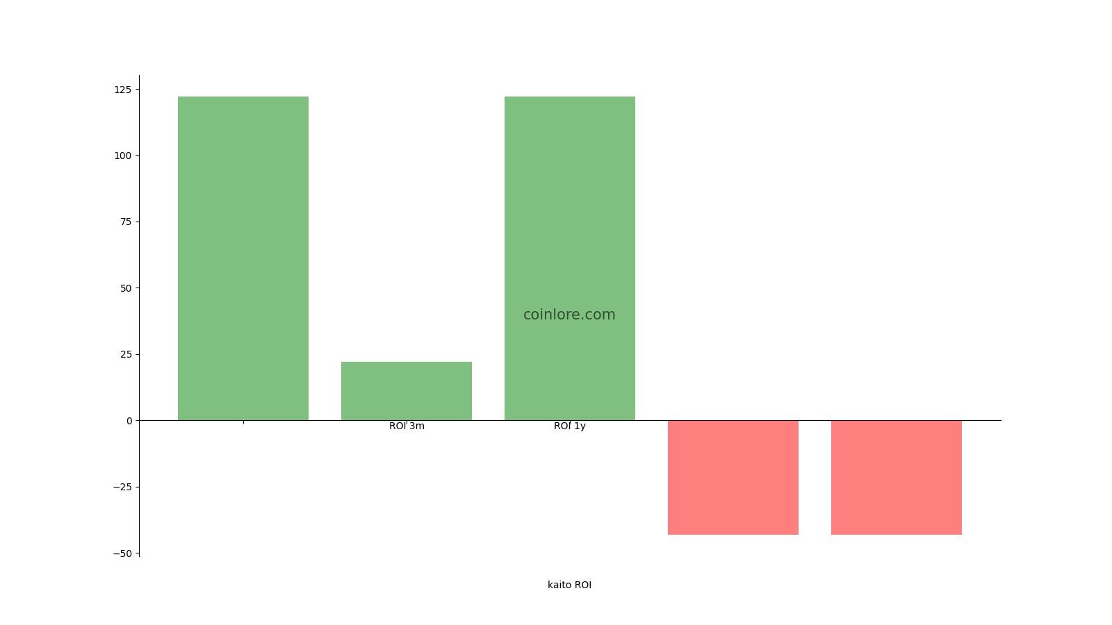KAITO ROI chart