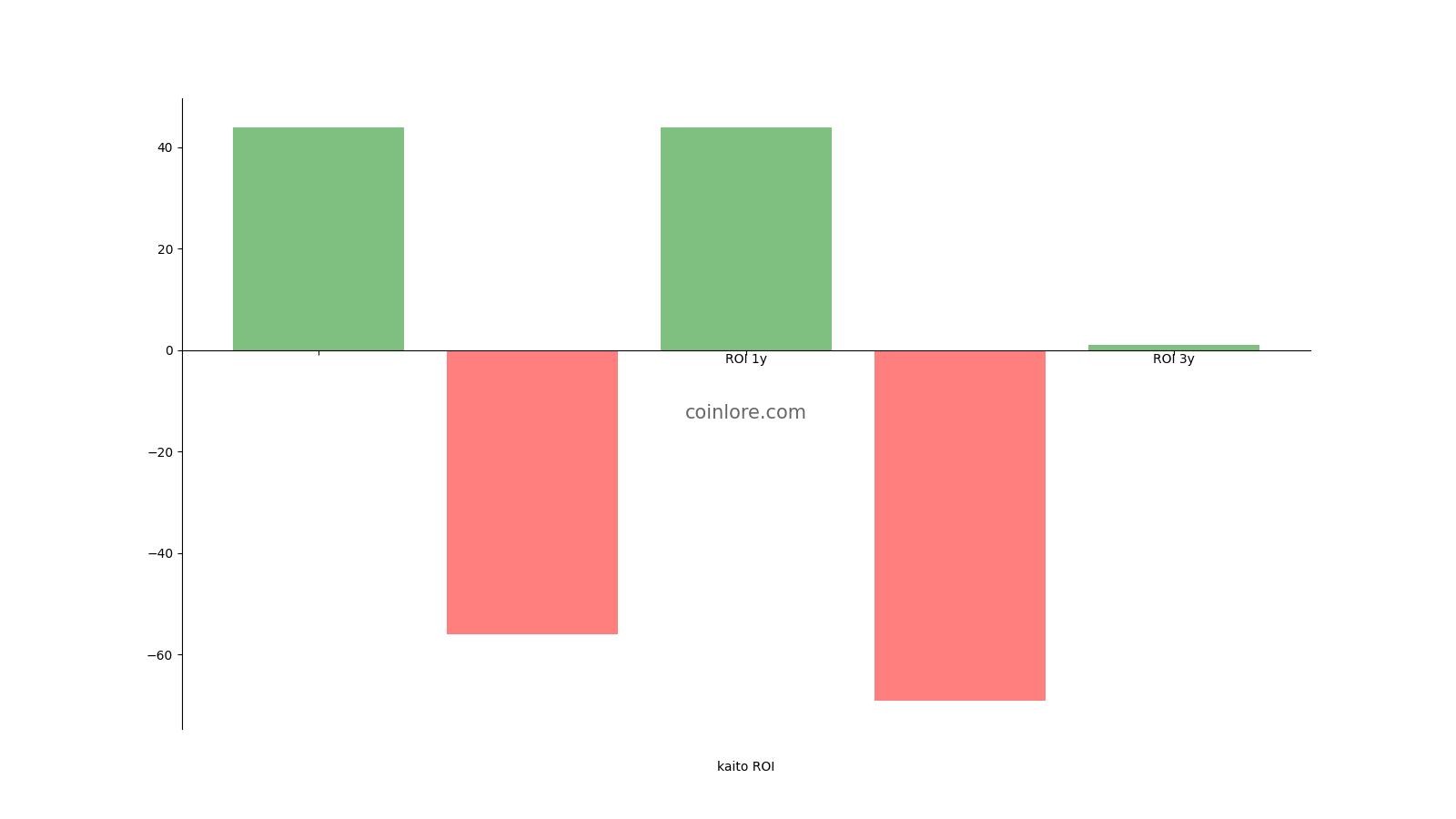 KAITO ROI chart